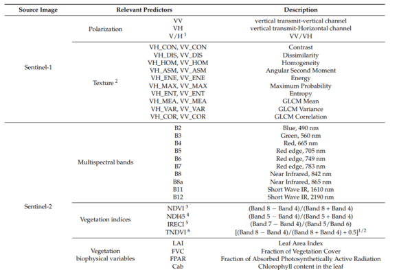 Baixe imagens Sentinel 2 facilmente para o Brasil